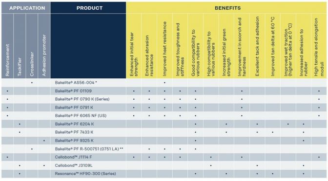 Bakelite® Phenolic Resins for Rubber Compounding