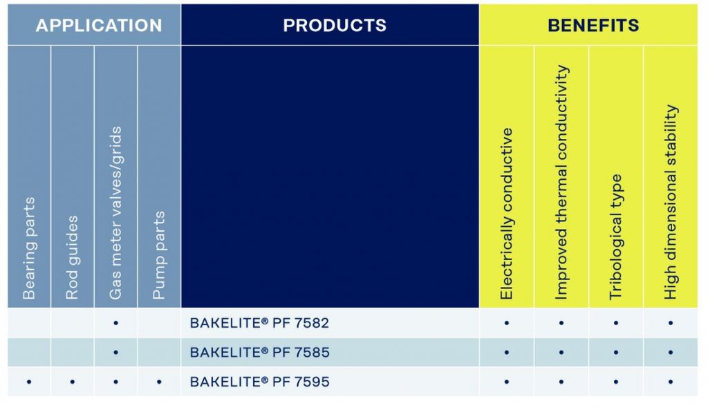Bakelite® Synthetics Molding Compounds for Electrical and Electronics